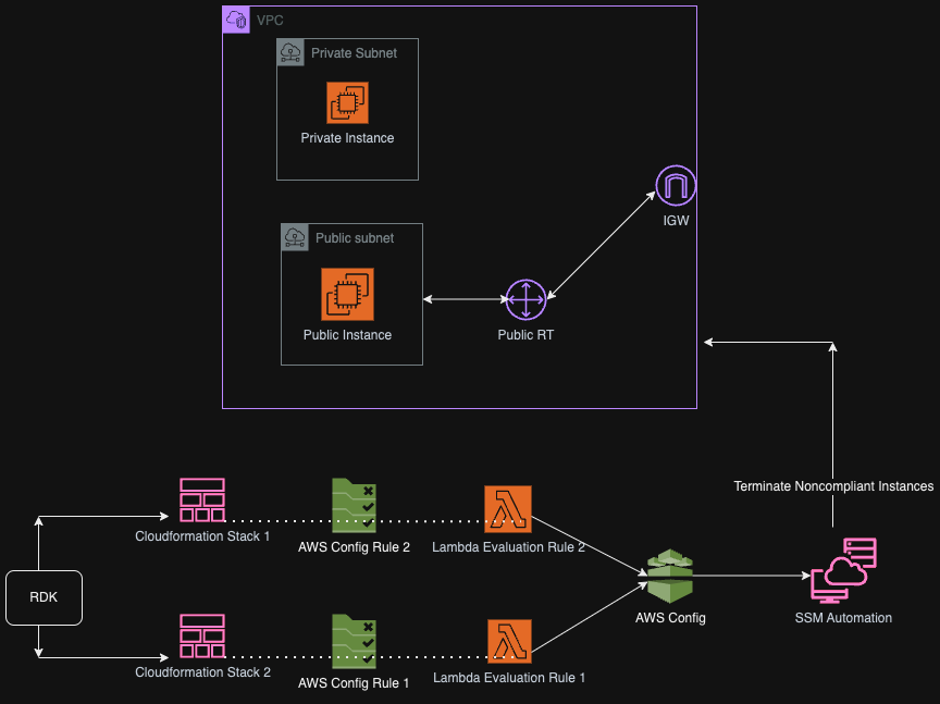 Checking AWS resource compliance with AWS Config Custom Lambda Rules ... Checking AWS resource compliance with AWS Config Custom Lambda Rules ...